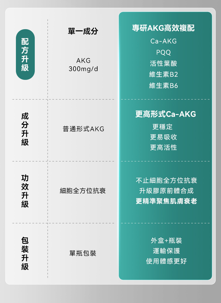 TIMESHOP 全新升级AKG 2.0 - TimeShop - Your One-Stop Anti-Ageing Brand